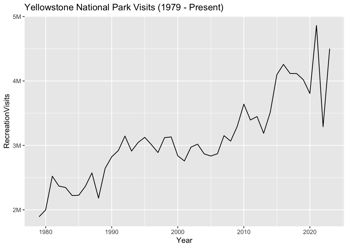 U.S. National Park Visit Data (1979-2023) – Responsible Datasets in Context